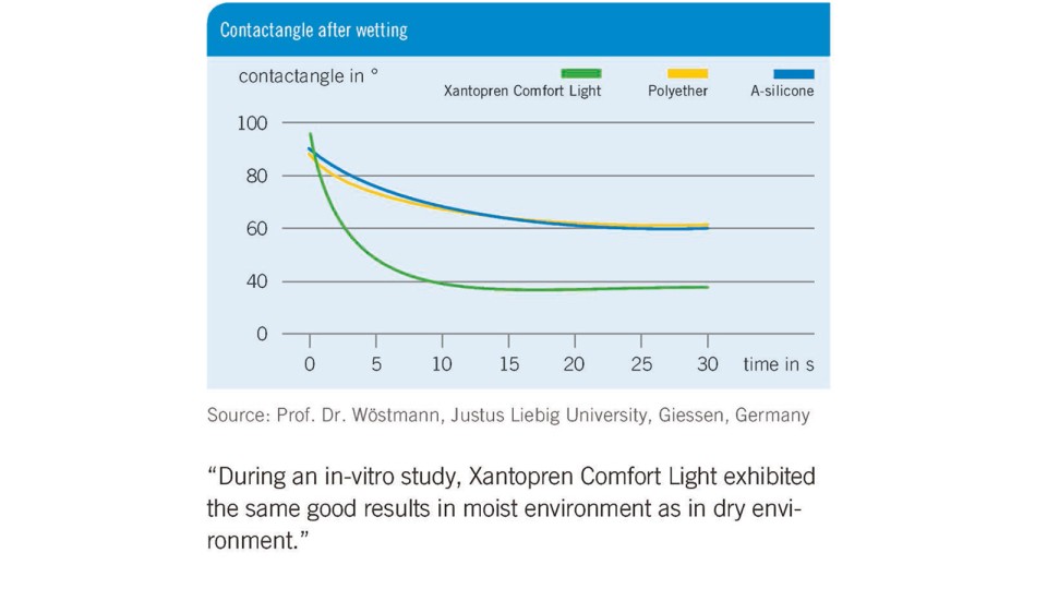 Optosil / Xantopren – Proven by the test of time.